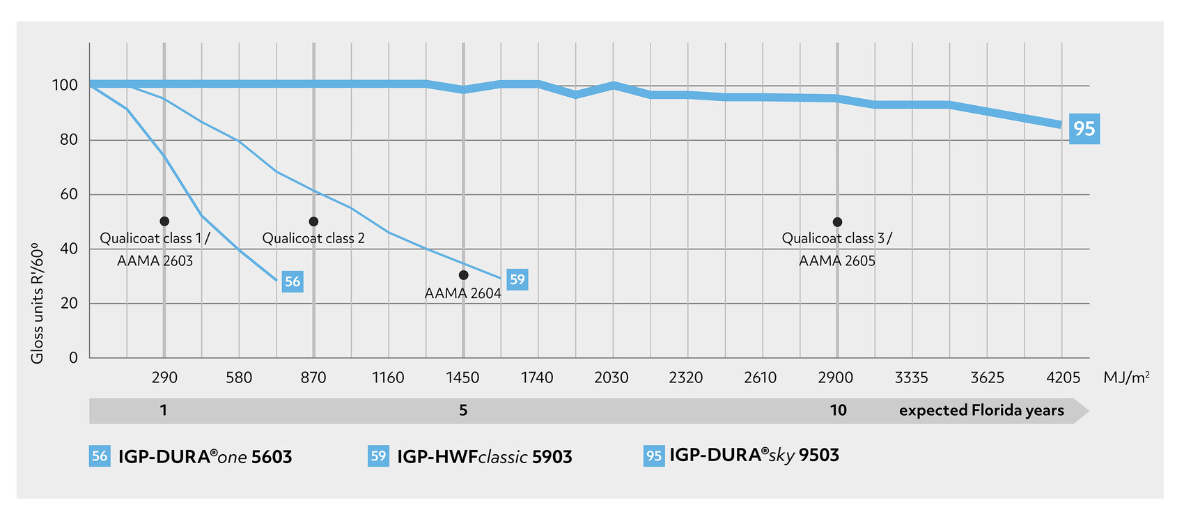 IGP-DURA®sky | IGP Powder Coatings